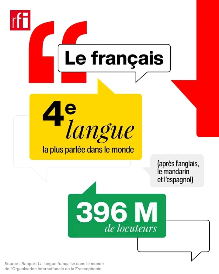 Journée internationale de la Francophonie 2026 : 65% des locuteurs se ...